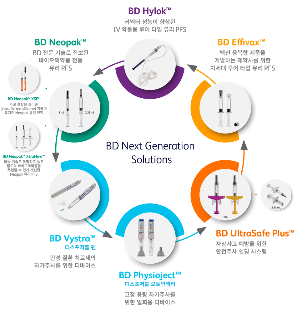 BD PS Korea Next Generation Solutions